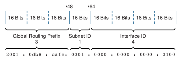 IPv6 2024 v1: Global Unicast Address-GUA | Aula Virtual